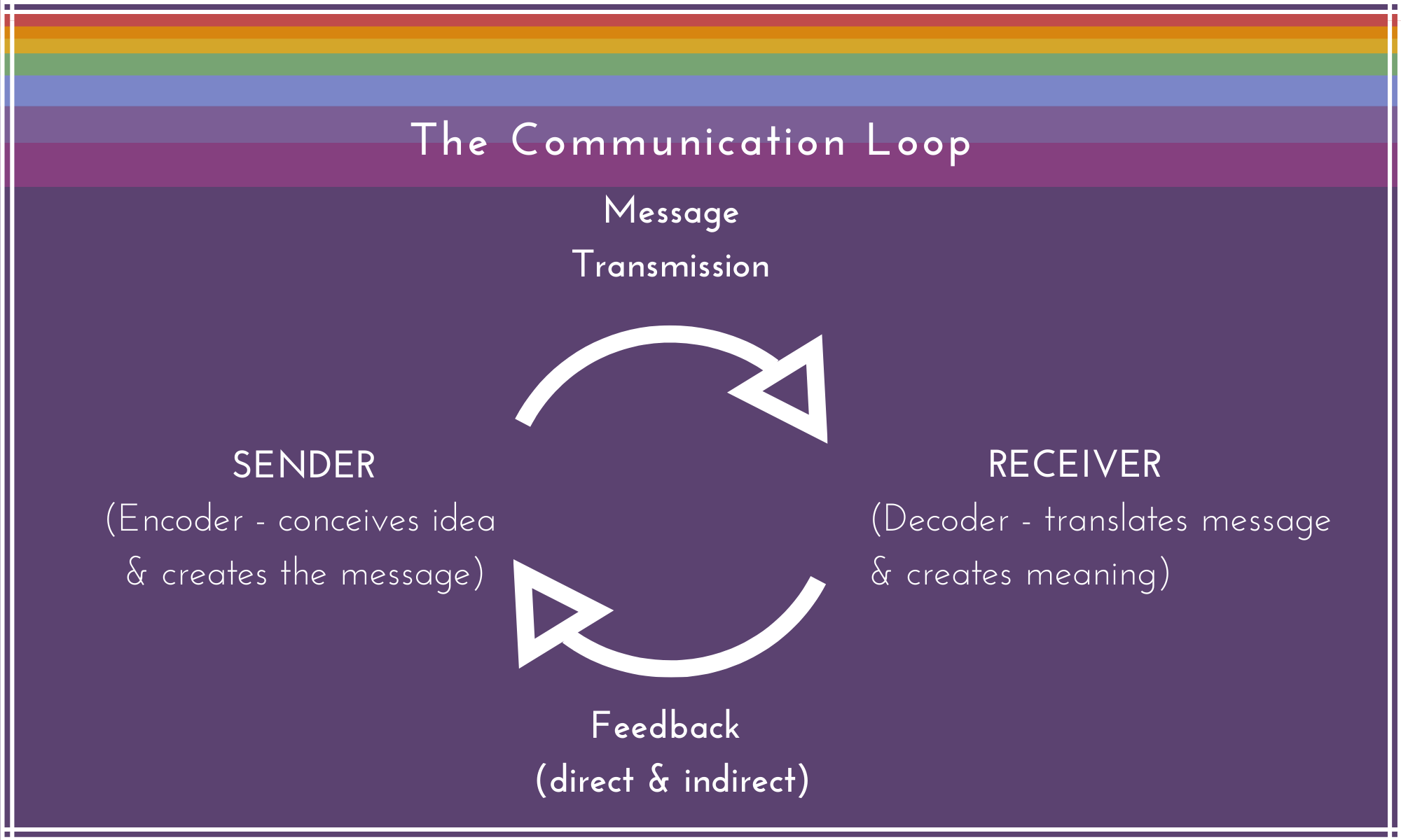 The Communication Loop – PRISM – Placenta Remedies | Mentoring & Support